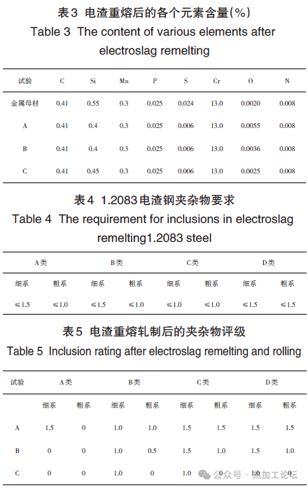 Electroslag Remelting (ESR) Purity Control of 1.2083 Mold Steel