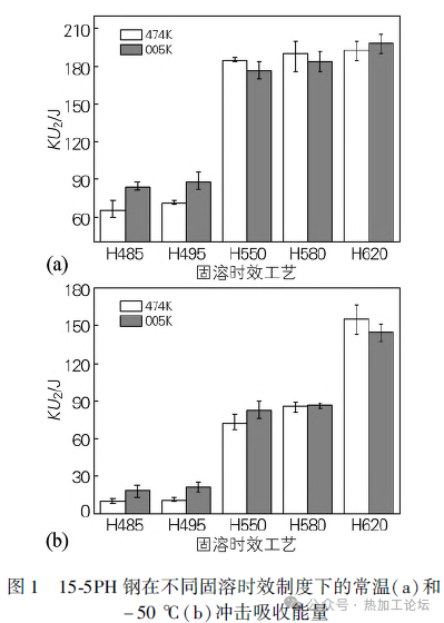 Effect of Aging Process on Low-Temperature Mechanical Properties of 15 ...