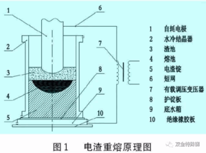 What Is Electroslag Remelting (ESR)? Full Purpose Explained